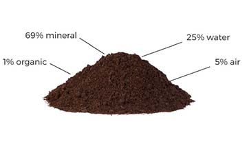 Soil nutrients